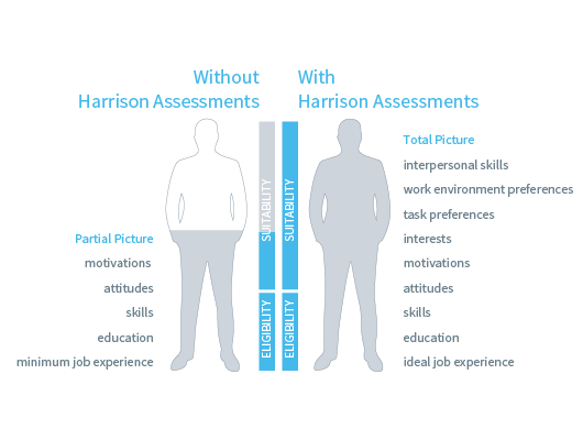 Talent Management | Employee Engagement Assessment | Harrison Assessments